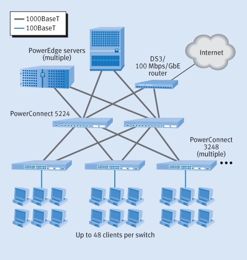 Full redundancy between the network equipment and the servers - Dell ...